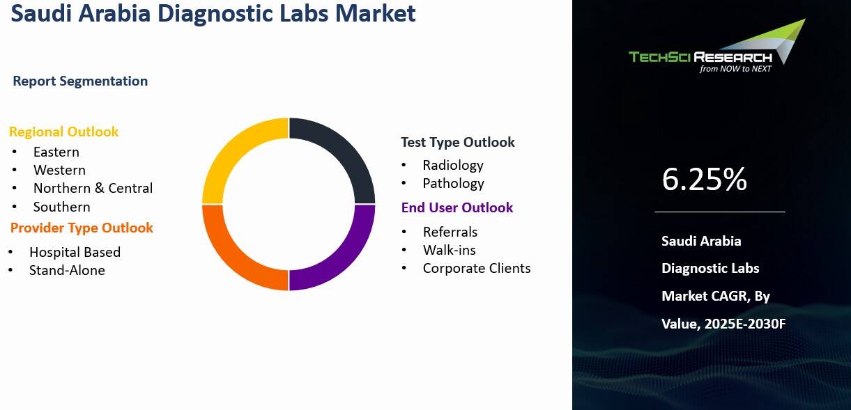Saudi Arabia Diagnostic Labs Market Size and Outlook 2030F
